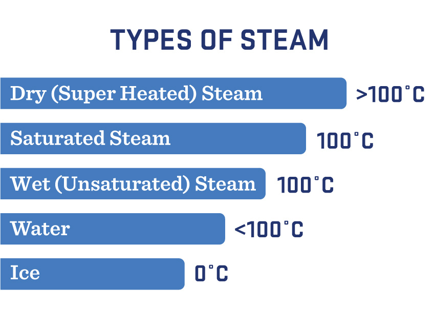 The Different Types of Steam in Industrial… | Paul Mueller Company