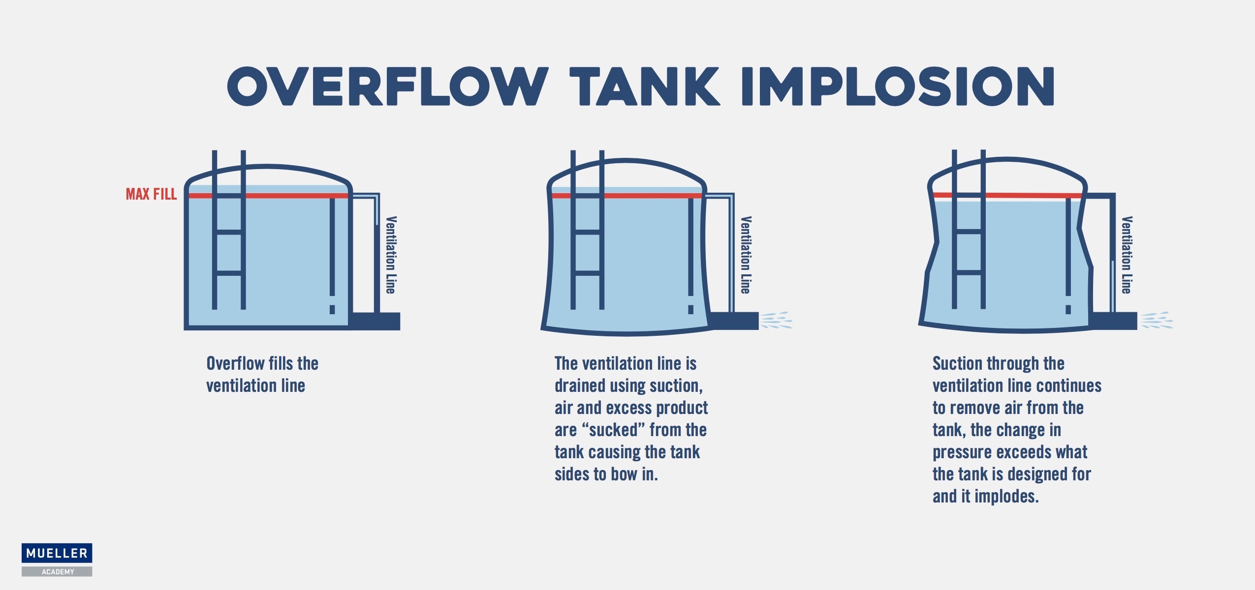 Top 4 Causes of Implosions in Tanks | Paul Mueller Company